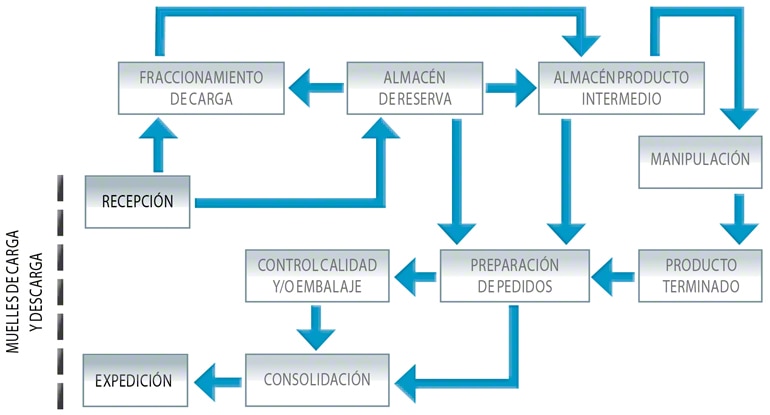 Warehouse material flows and flowcharts - Mecalux.co.uk