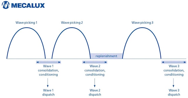 Surfing the pick wave - Mecalux.co.uk