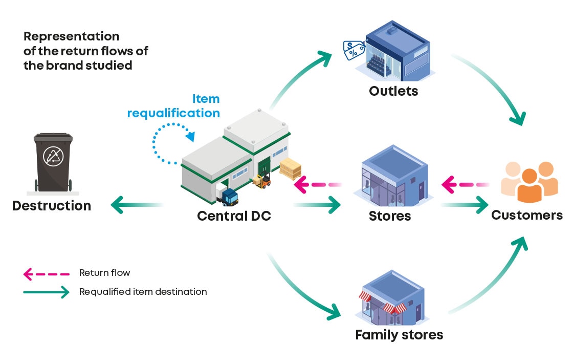 Sustainable reverse logistics: A real case study - Mecalux.co.uk