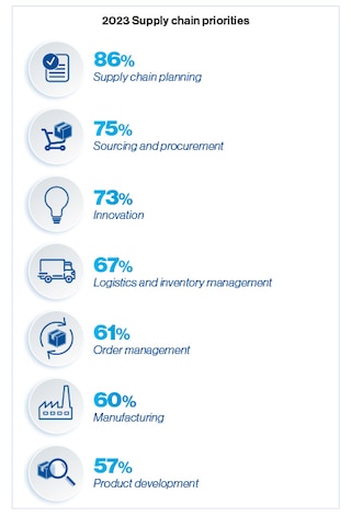 Supply chain priorities for 2023 - Mecalux.co.uk