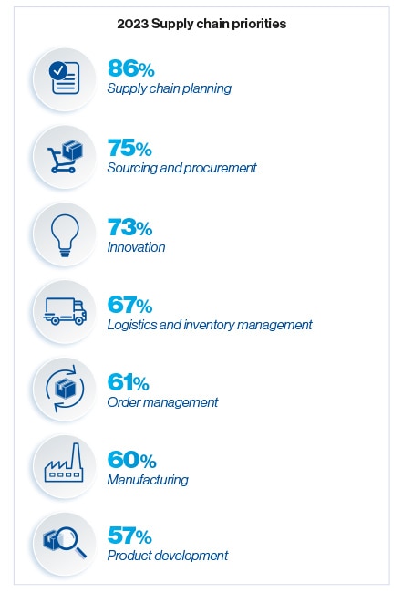 Supply chain priorities for 2023 - Mecalux.co.uk